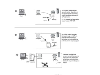Updated-Servlet Introduction Lifecycle of Servlet | PPT
