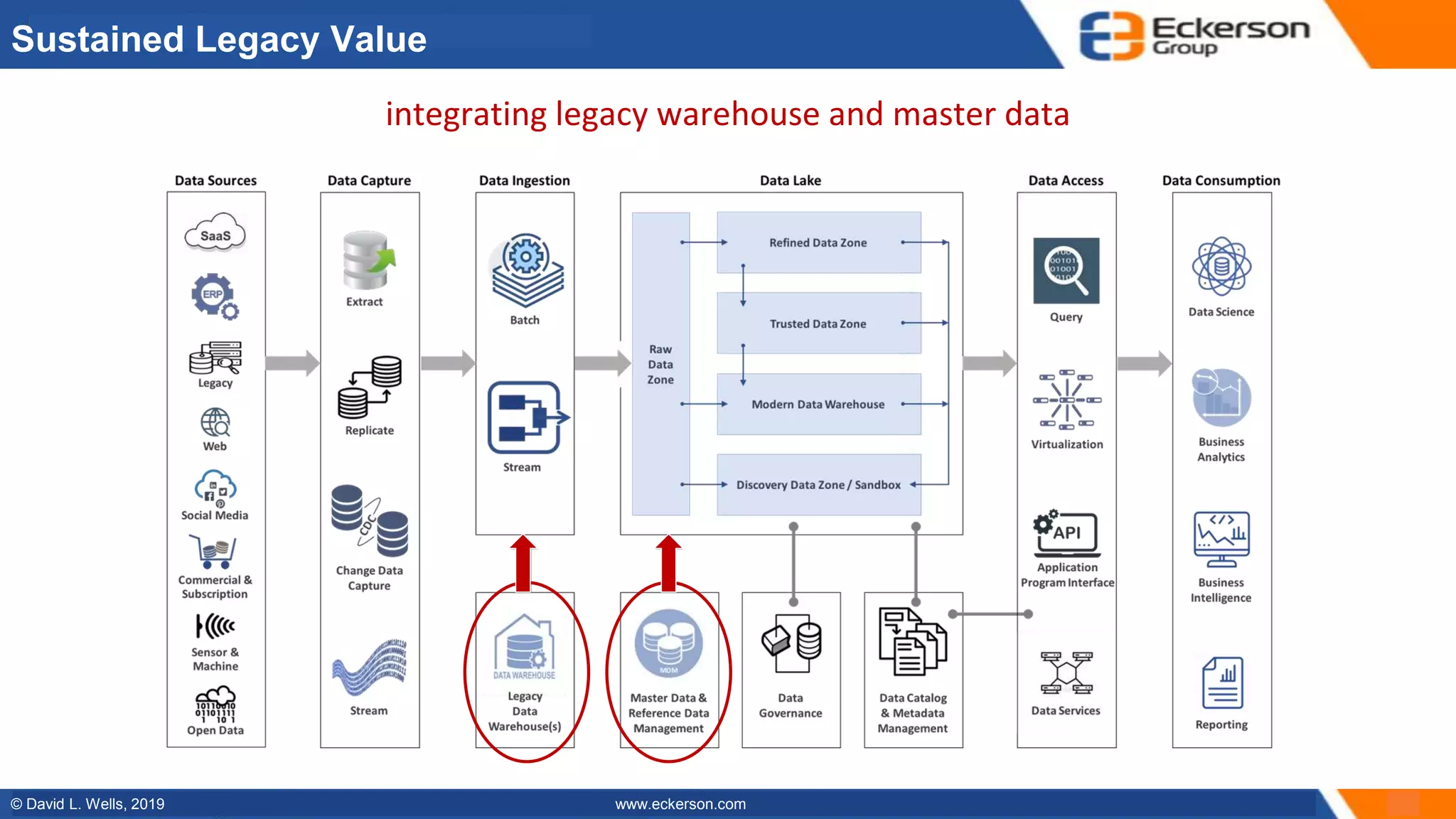 The Future of Data Warehousing and Data Integration | PPT