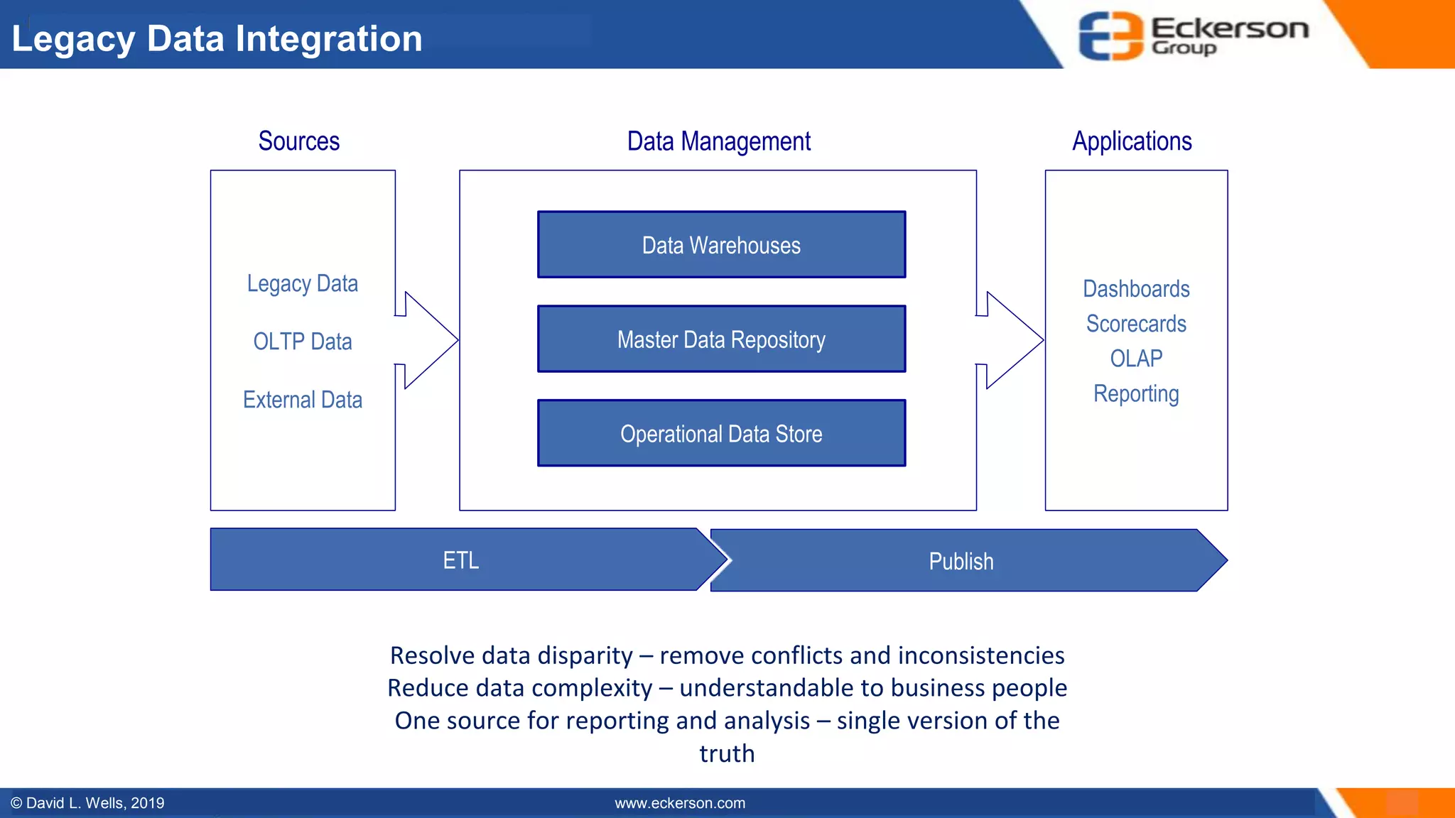 The Future Of Data Warehousing And Data Integration Ppt