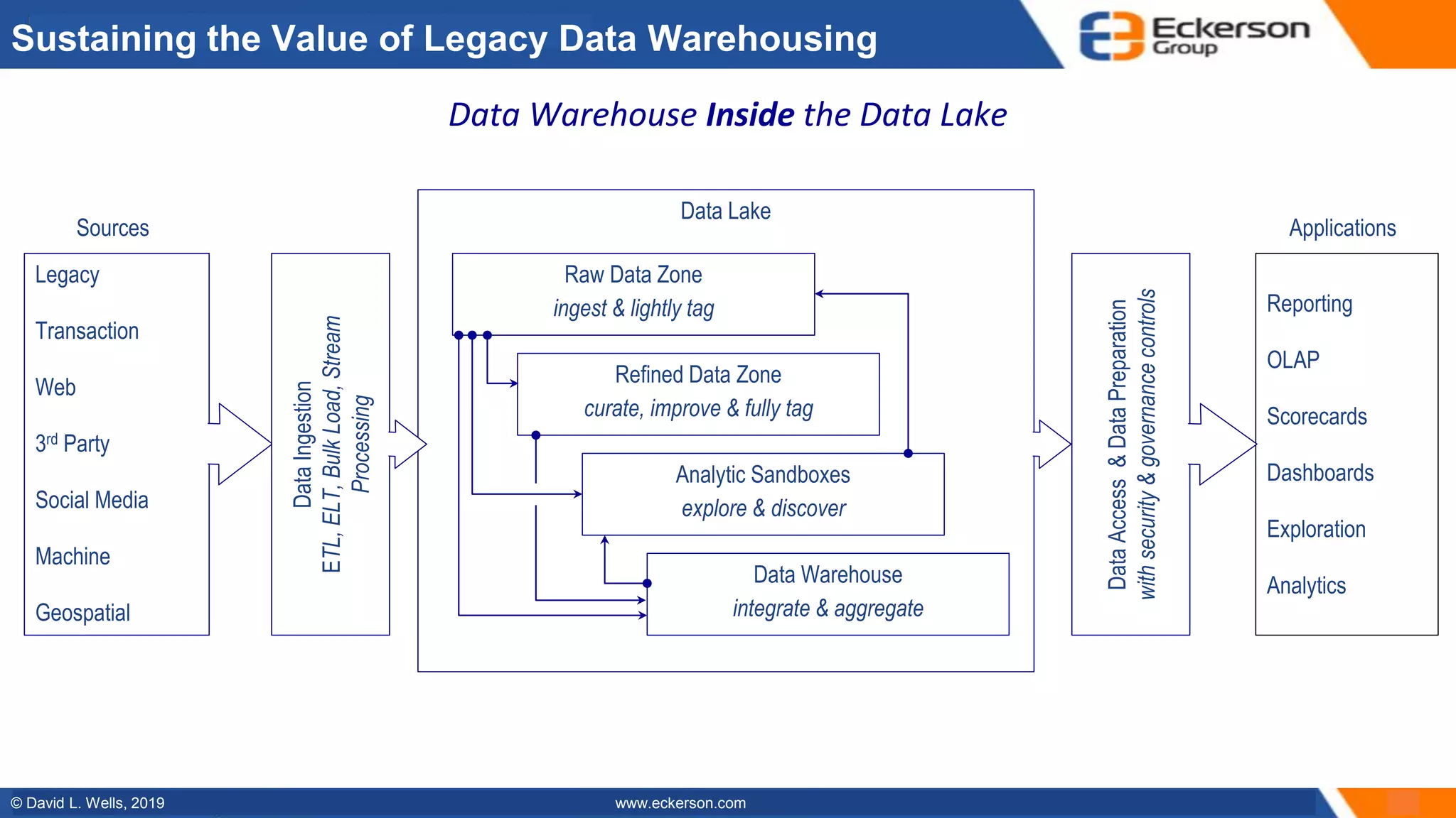 The Future of Data Warehousing and Data Integration | PPT