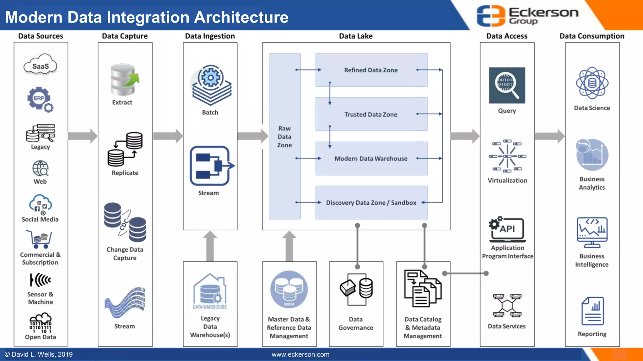 The Future of Data Warehousing and Data Integration | PPT