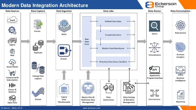 The Future of Data Warehousing and Data Integration