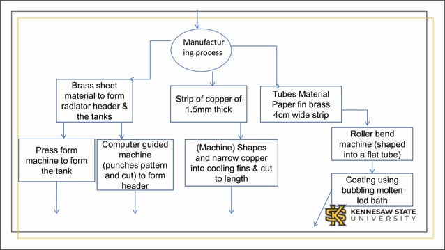 automotive radiator process chart flow | PPTX