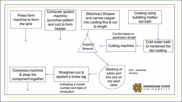 automotive radiator process chart flow | PPTX