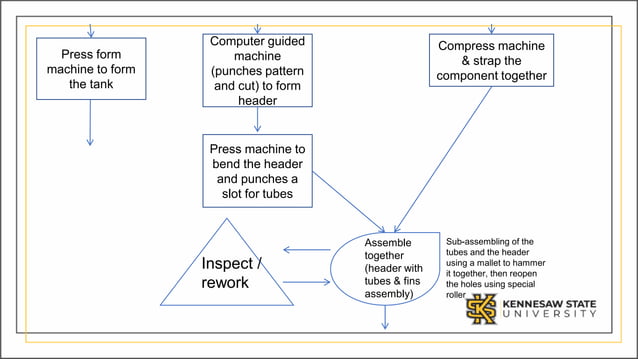 automotive radiator process chart flow | PPTX