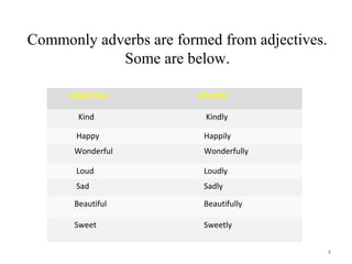Updated b.tech ii unit i adverbs | PPT