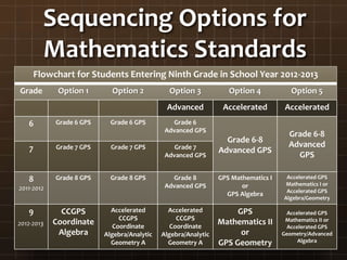 Mathematics Scope & Sequence for the Common Core State Standards | PPTX