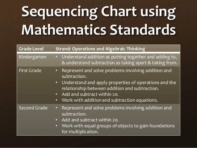 Mathematics Scope & Sequence for the Common Core State Standards