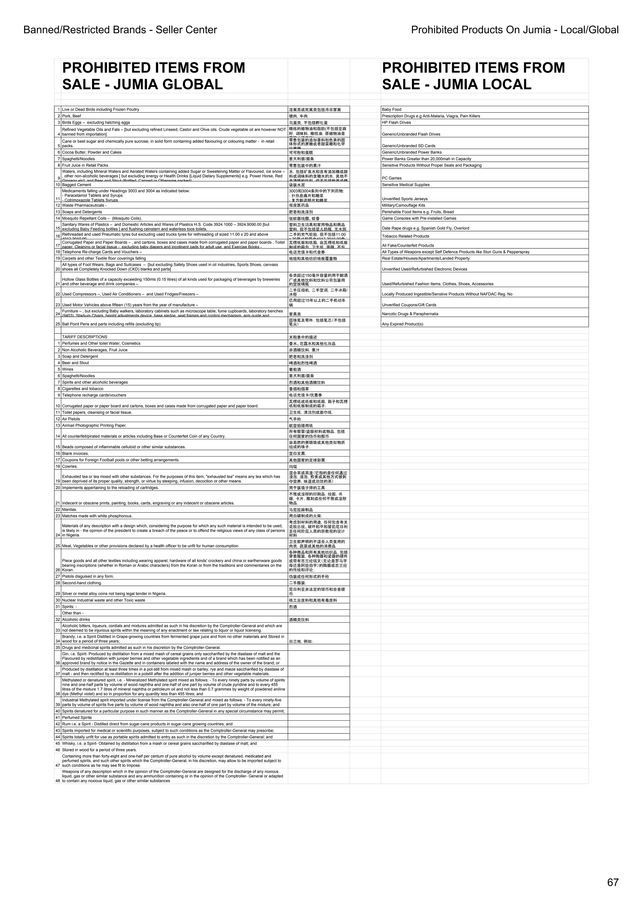 Updated banned restricted brands - seller center | PDF