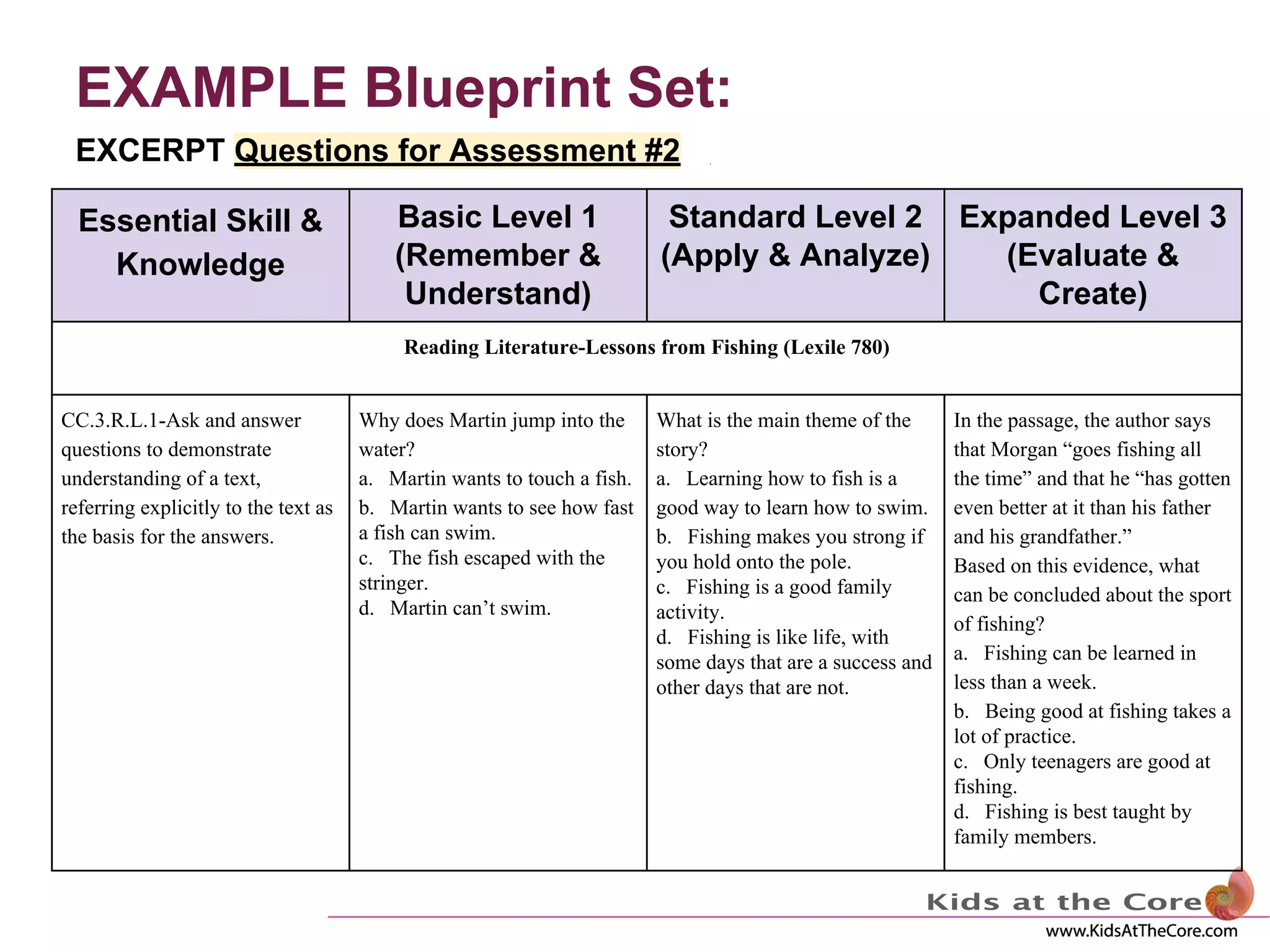 The Assessment Blueprint | PDF