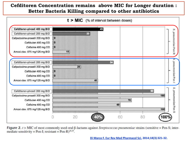 Updated Cefditoren CME Slides for URTIs.pptx