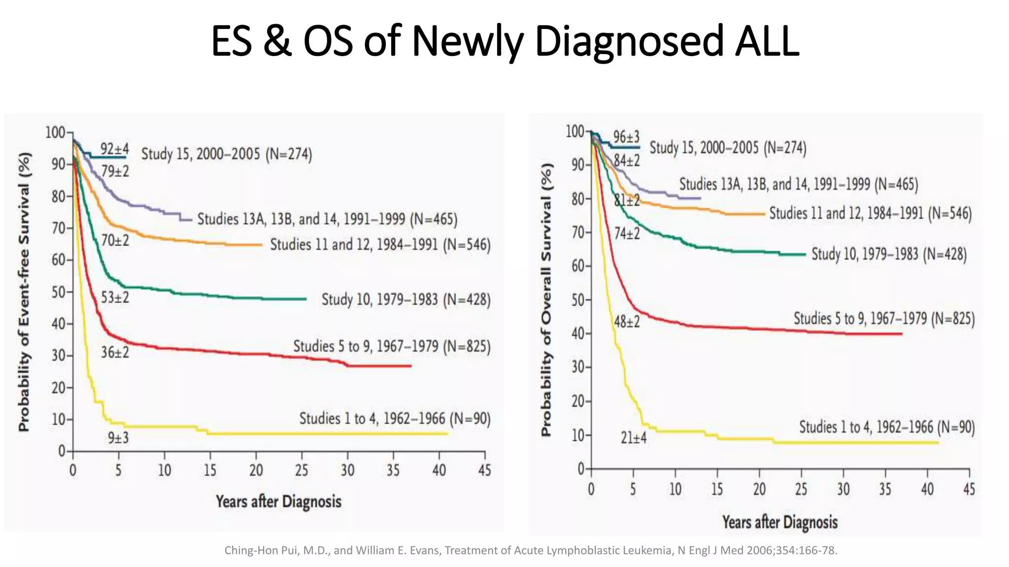 Transplant in pediatrics in Acute lymphoblastic Luekemia in CR1 | PPTX