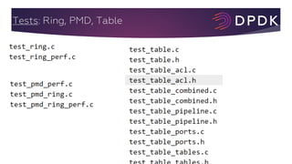 LF_DPDK17_DPDK's best kept secret – Micro-benchmark performance tests | PPT