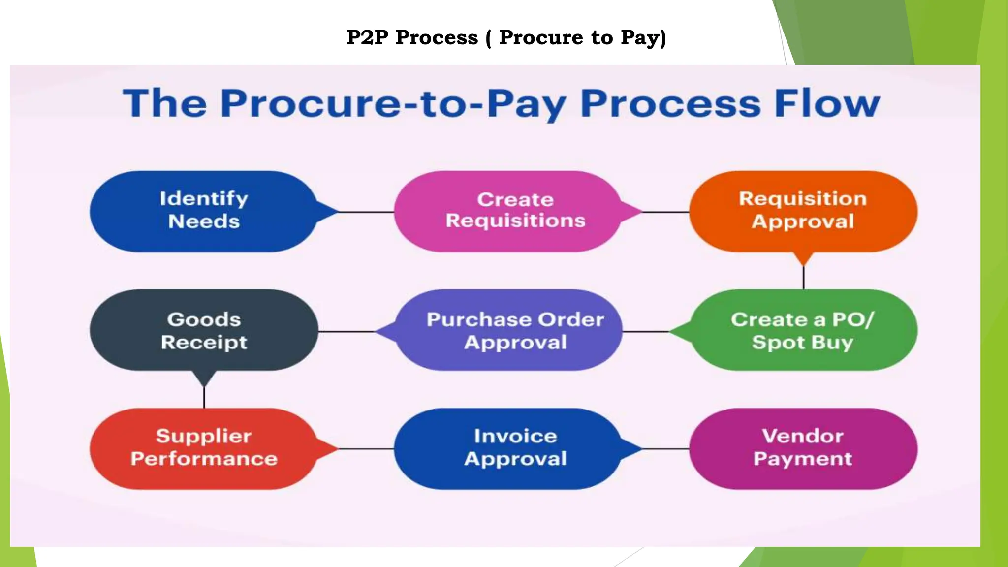 SAP FI-MM Integration presentation which includes all steps | PPTX