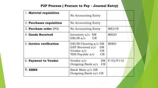 SAP FI-MM Integration presentation which includes all steps | PPTX