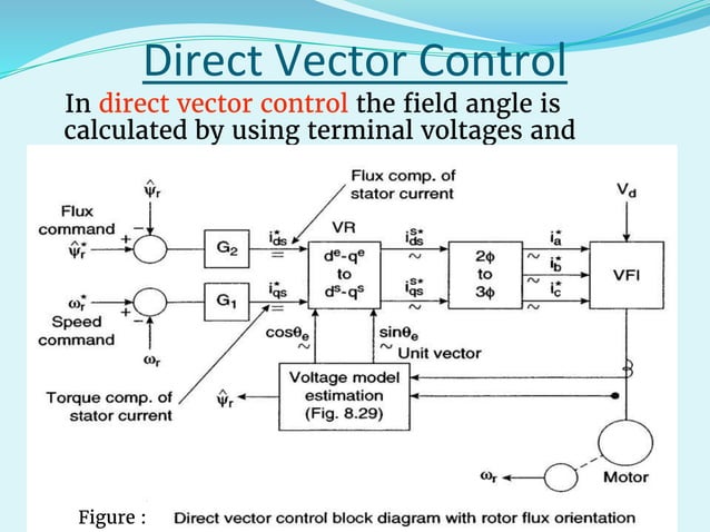 Updated Field Oriented Control Of Induction Motorpptx