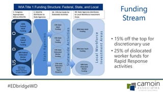 Role and History of Workforce Development | PPTX