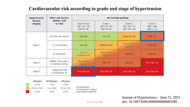 Updated Hypertension Management – ESH 2023.pdf | Heart and ...