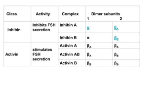 Endocrine functions of the testes | PPTX | Hormonal Disorders ...