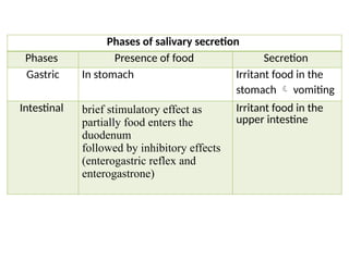 lecture :Physiology of salivary gland secretion | PPSX