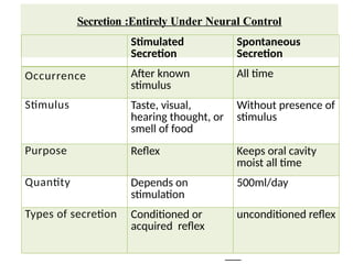 lecture :Physiology of salivary gland secretion | PPSX