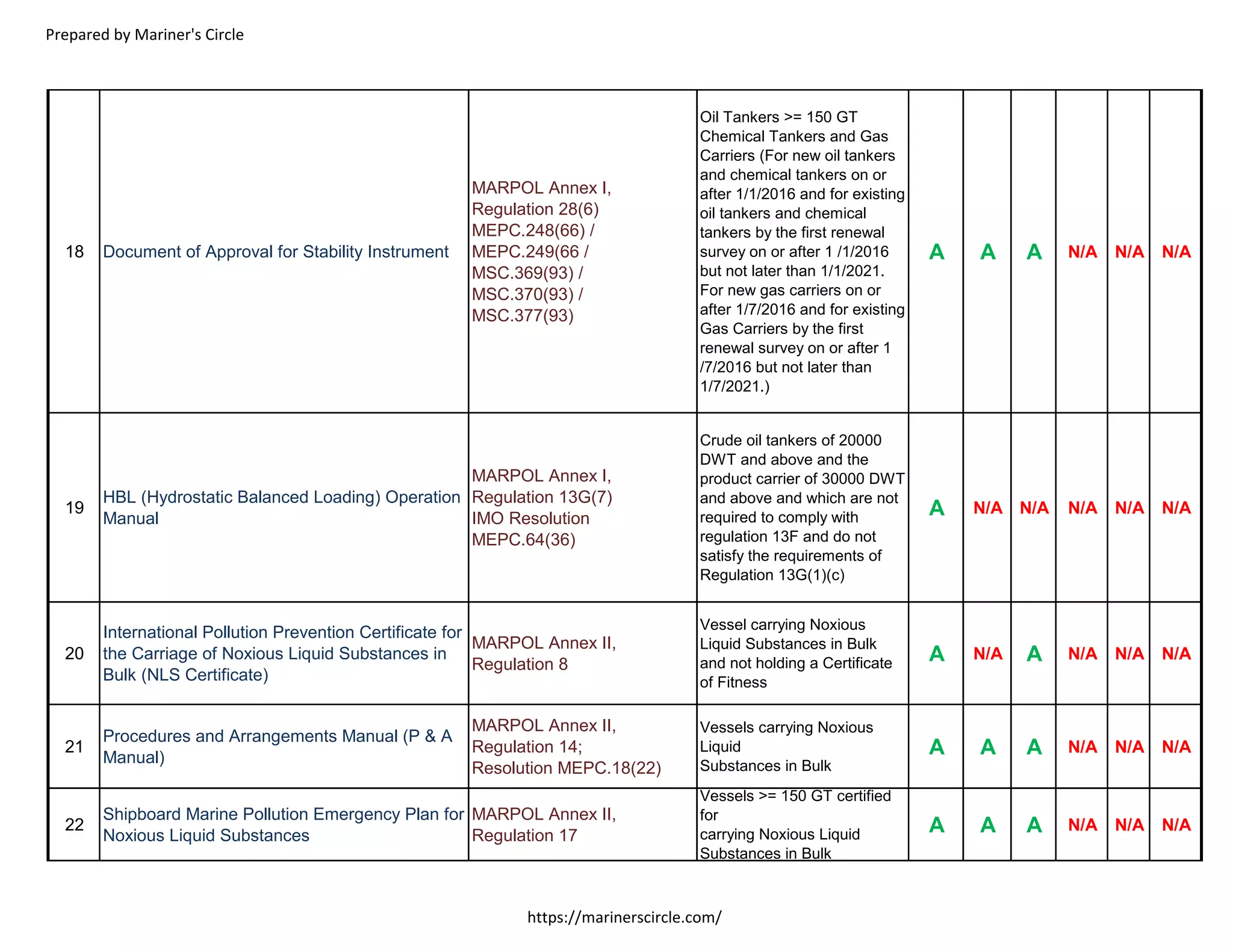 Updated list of certificates and documents to be carried on ship as ...