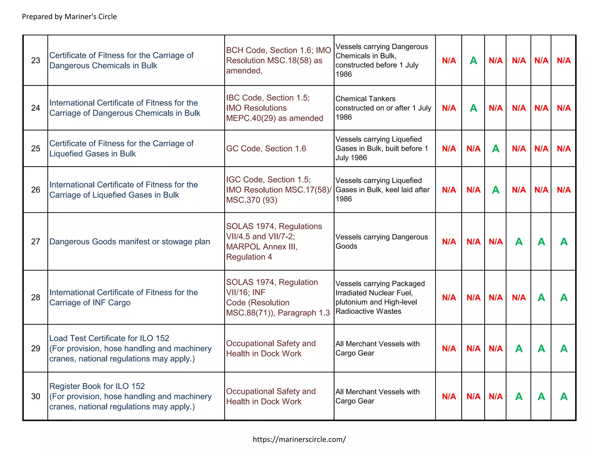 Updated list of certificates and documents to be carried on ship as ...