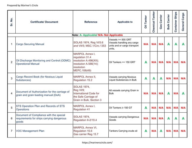 Updated list of certificates and documents to be carried on ship as ...