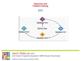 Updated Mbti Zmodel Presentation March 2011 | PPTX