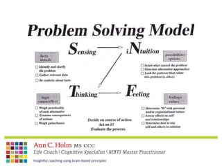 Updated Mbti Zmodel Presentation March 2011 | PPTX