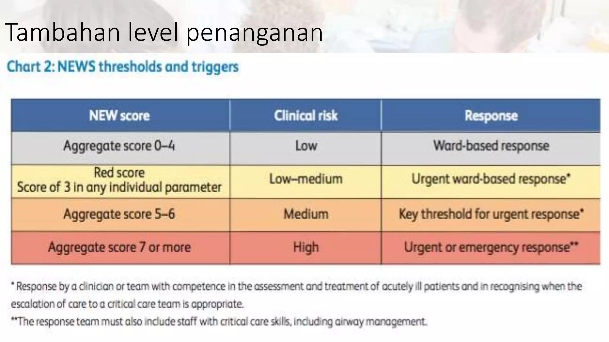 Updated National Early Warning Score System versi 2 2018 | PPTX