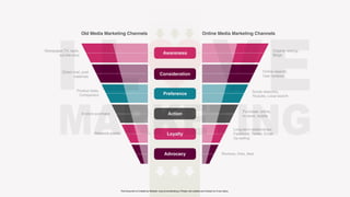 Digital Marketing Overview and Fundamentals | PDF | Internet | Computing