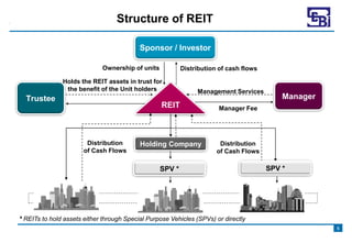 Updated PPT on REITs_approved Dec2021 .pdf