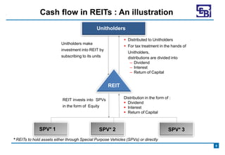 Updated PPT on REITs_approved Dec2021 .pdf