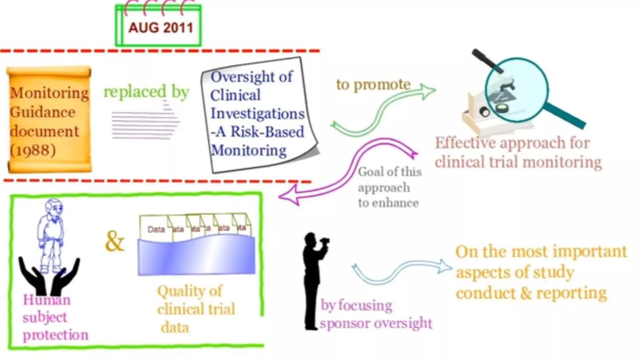 Advance Monitoring in Clinical Trials. | PPTX