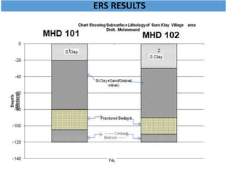 Feasibility study and Design of Drinking Water Supply scheme | PPT