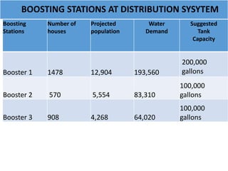 Feasibility study and Design of Drinking Water Supply scheme | PPT