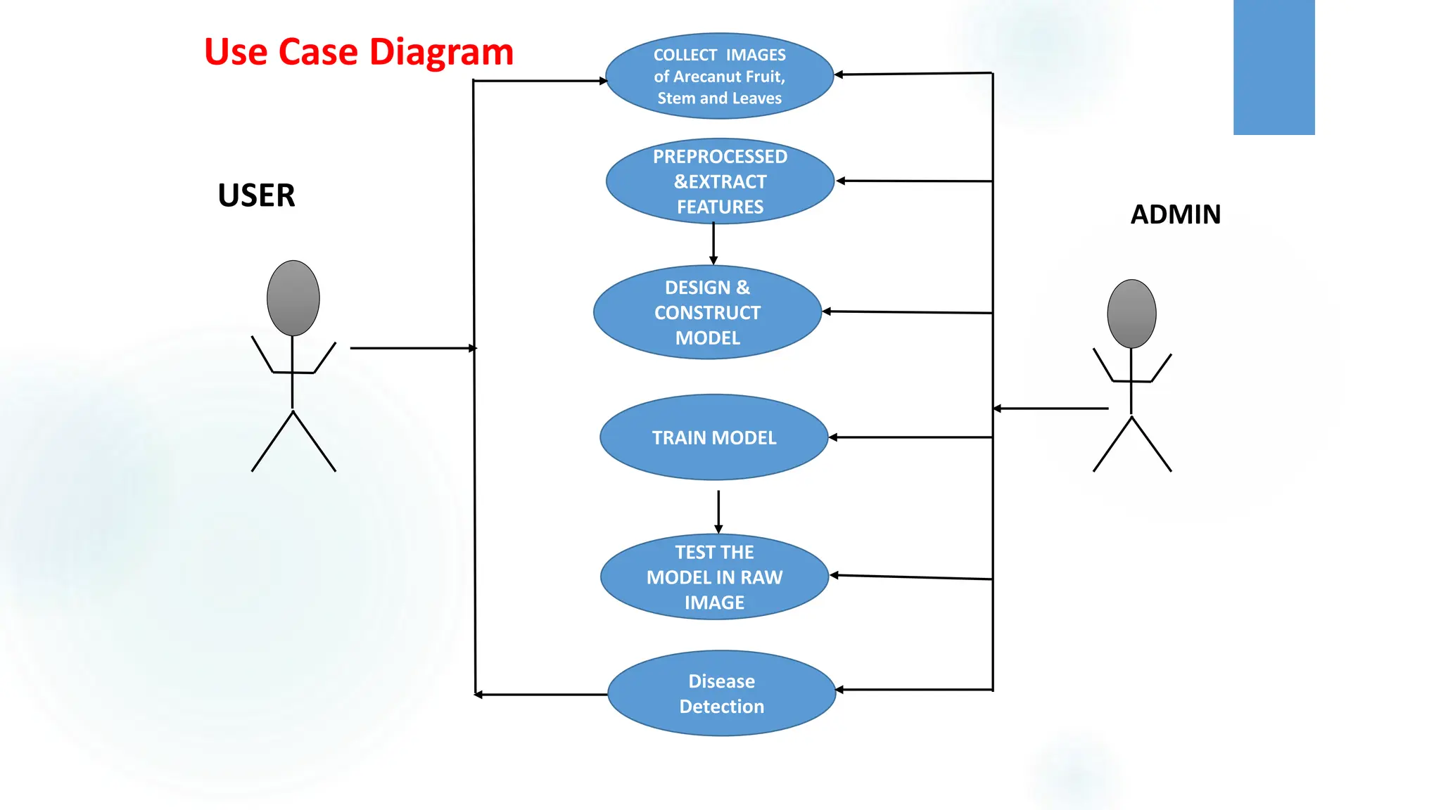Updated Review2 An Improved Convolutional Neural Network Model For Detection Pptx Gardening