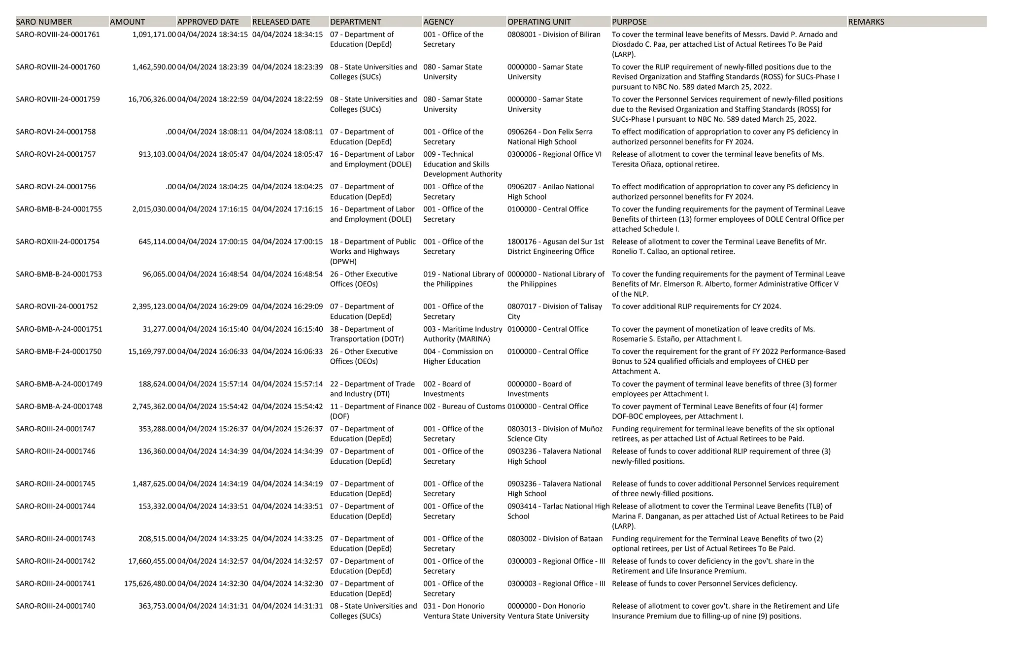 UPDATED_SARO_march_3_2024 to april 6, 2024 for the goverbment.PDF