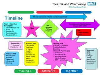 Transforming CYP Community Eating Disorders Services: Children and ...