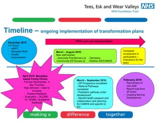 Transforming CYP Community Eating Disorders Services: Children and ...