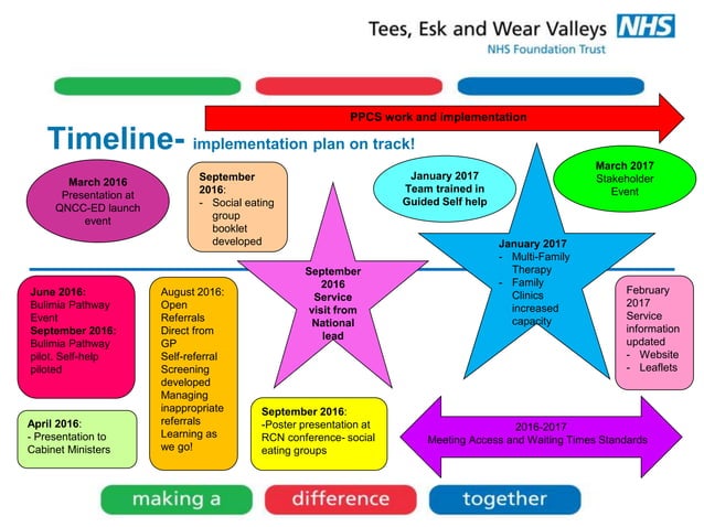 Transforming CYP Community Eating Disorders Services: Children and ...