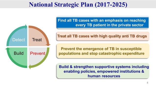 UPDATE_ latent tb guidelines MMDU .pptx | Infectious Diseases ...
