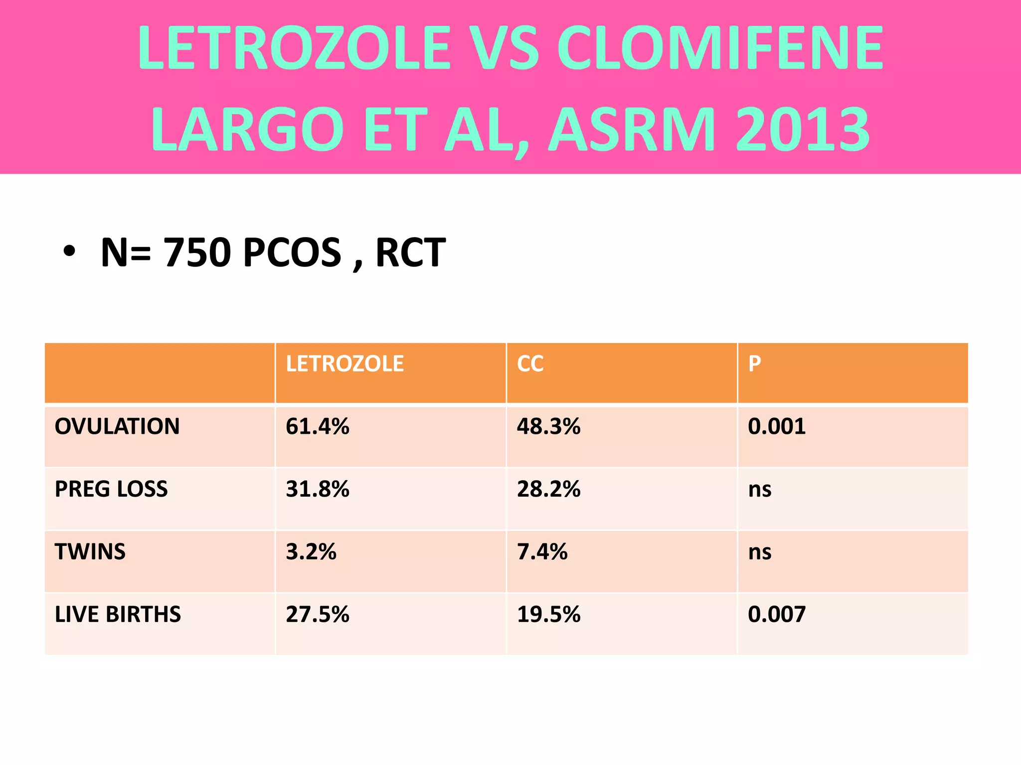 Update On Letrozole Current Guidelines For Ovulation Induction Dr