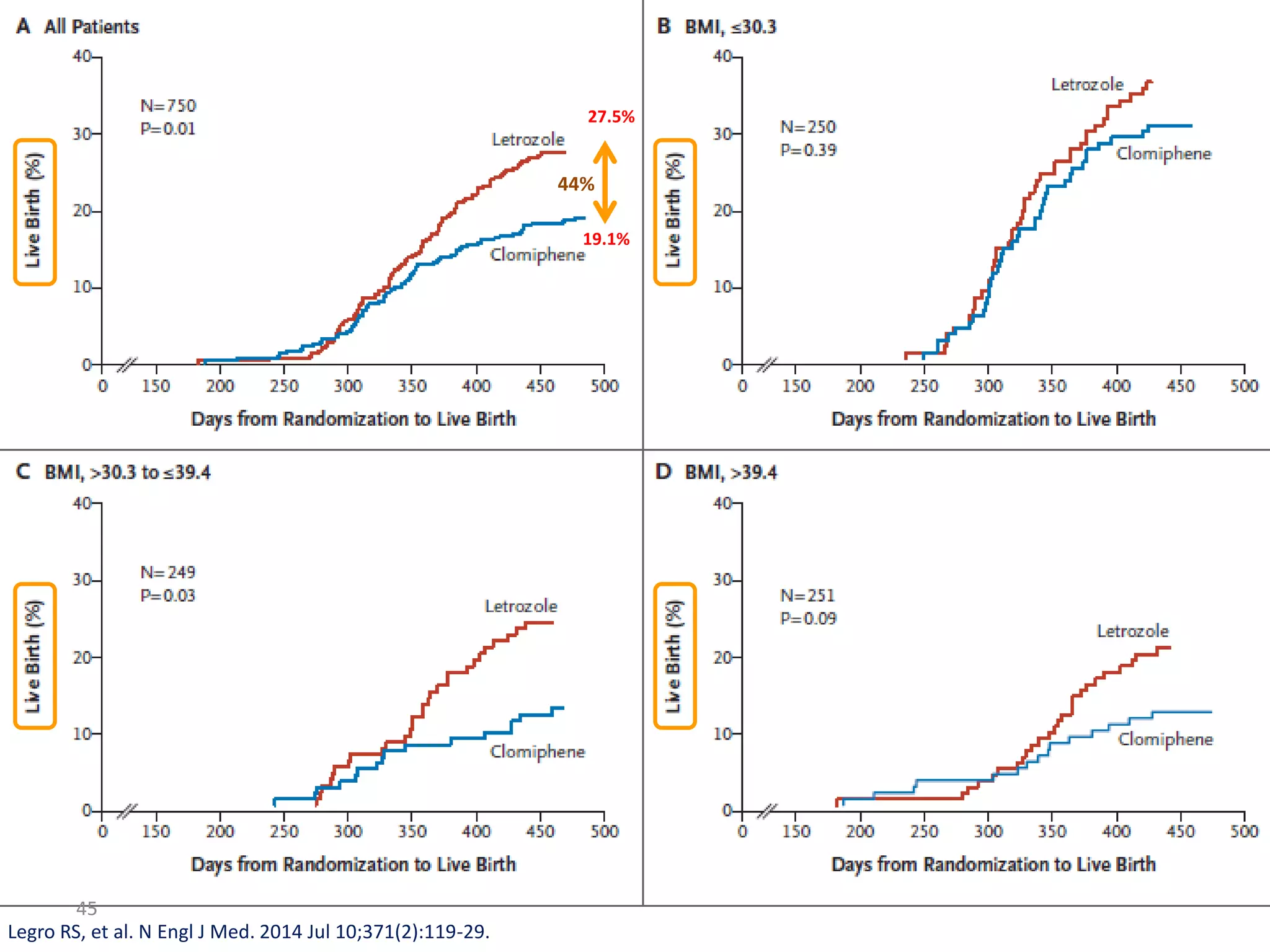 Update On Letrozole Current Guidelines For Ovulation Induction Dr