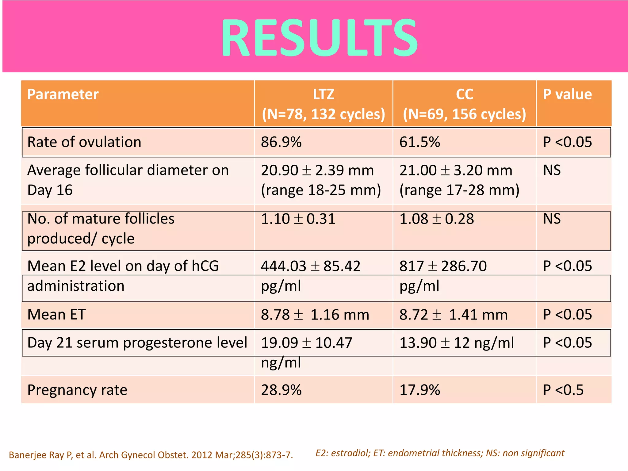 Update On Letrozole Current Guidelines For Ovulation Induction Dr