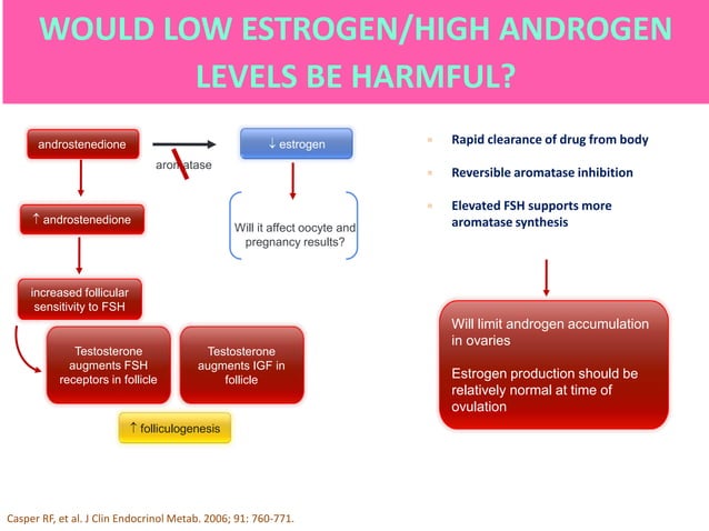 Update On Letrozole Current Guidelines For Ovulation Induction Dr