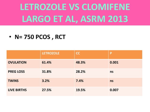 Update on LETROZOLE Current Guidelines for Ovulation Induction Dr ...