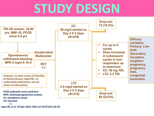 Update On Letrozole Current Guidelines For Ovulation Induction Dr