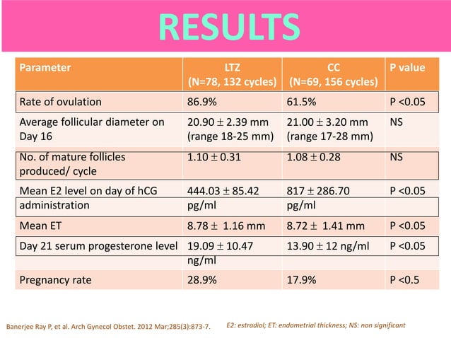 Update On Letrozole Current Guidelines For Ovulation Induction Dr